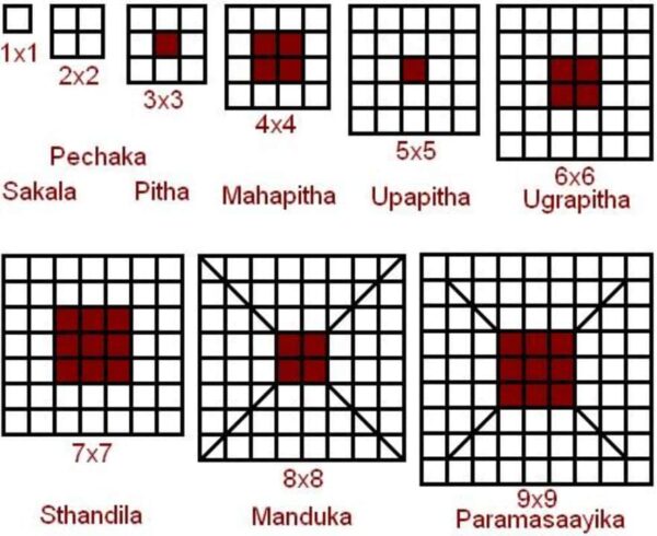 Vastu Purusha Mandala - VastuEnergetics